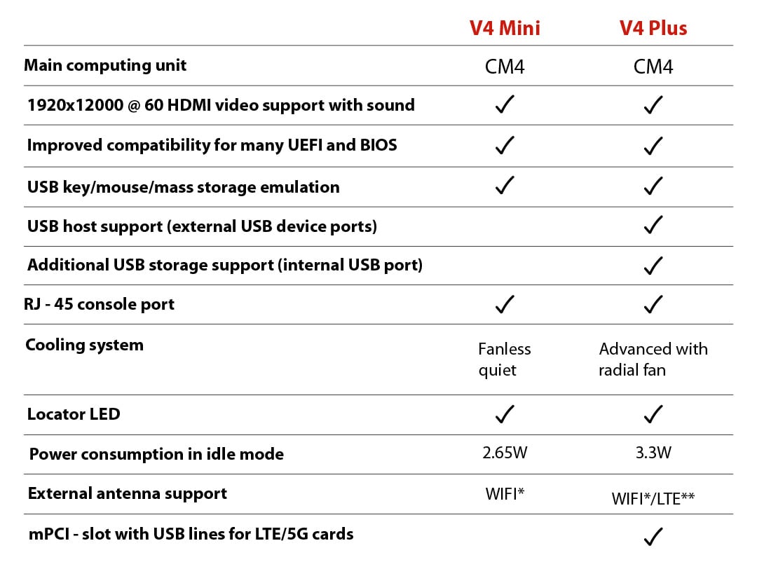 PiKVM V4 - CM4 Included (2GB RAM, No eMMC)